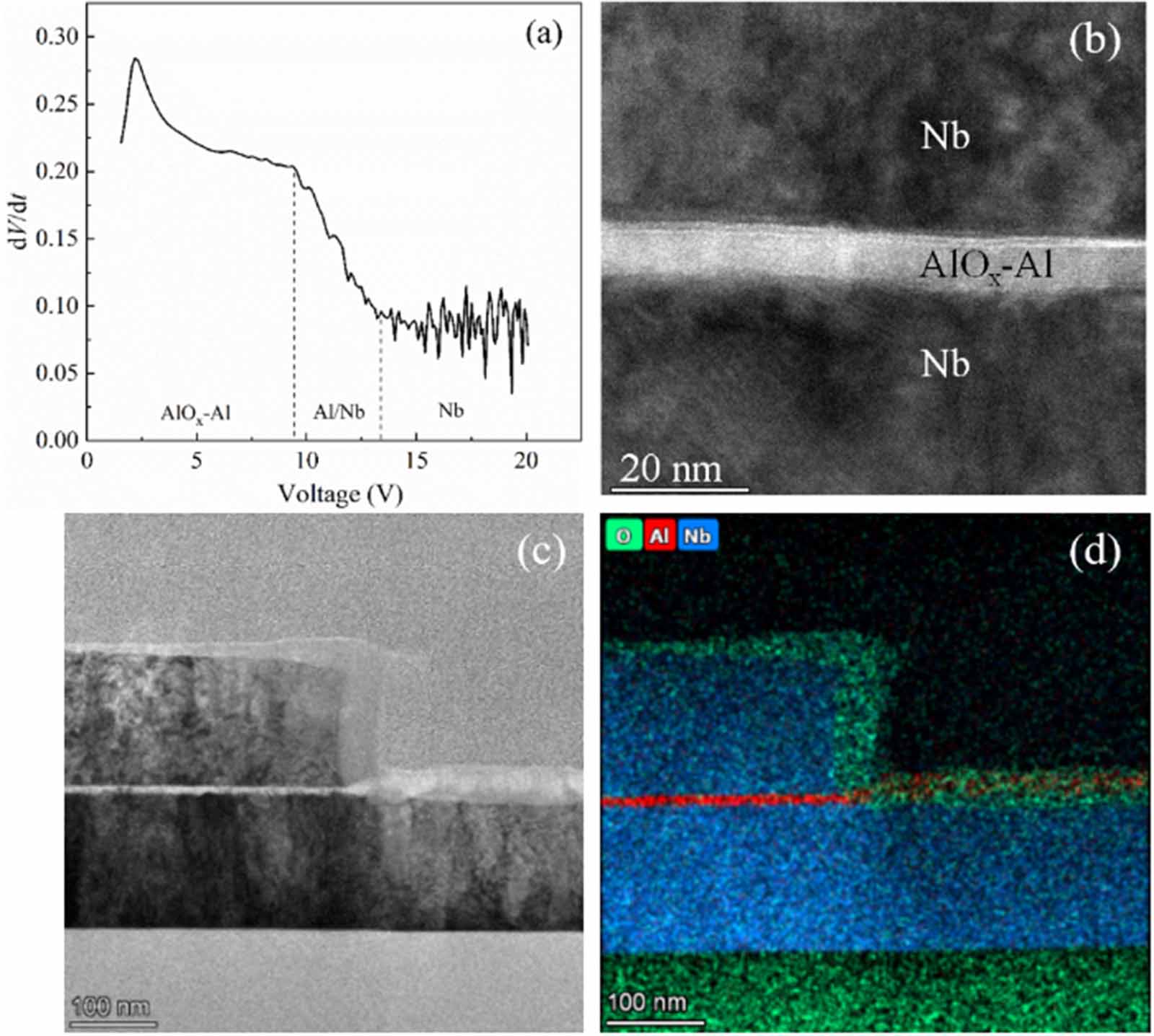Optimization of Nb/Al-AlO x /Nb Josephson junctions through wafer-scale ...