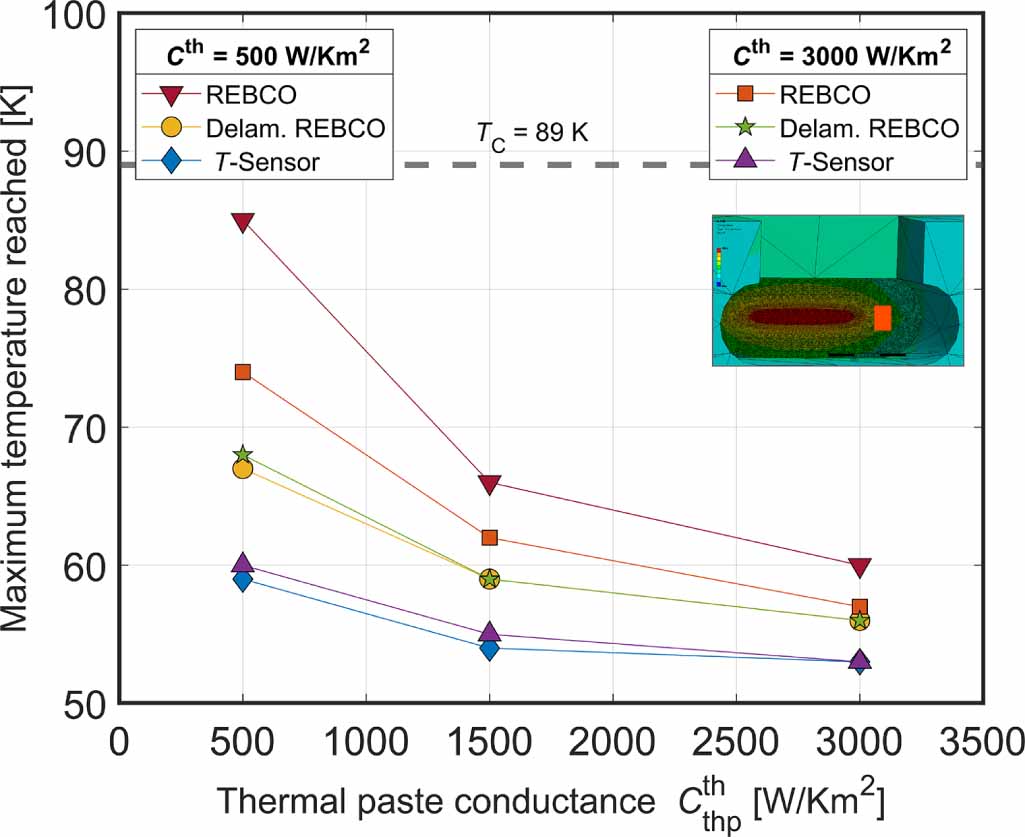 Performance of high-temperature superconducting REBCO coated conductors ...