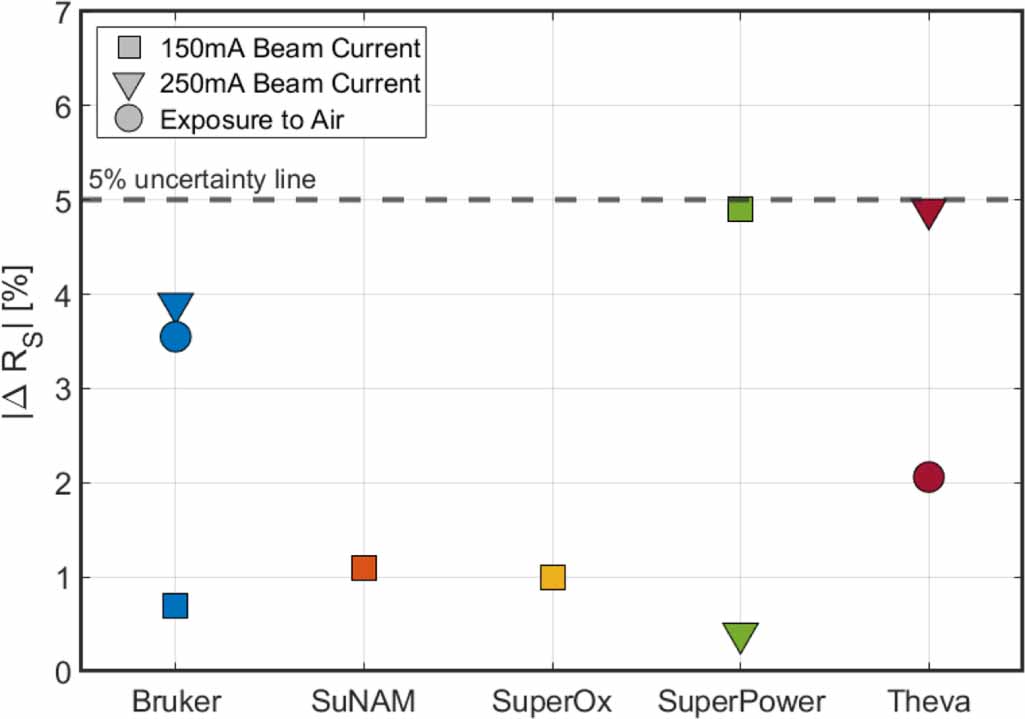 Performance of high-temperature superconducting REBCO coated conductors ...