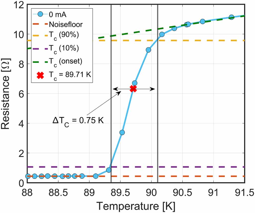 Performance of high-temperature superconducting REBCO coated conductors ...