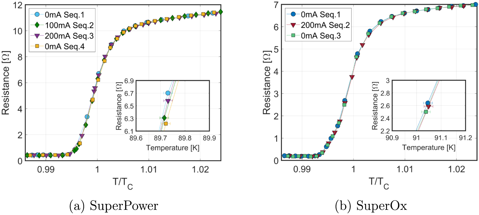 Performance of high-temperature superconducting REBCO coated conductors ...