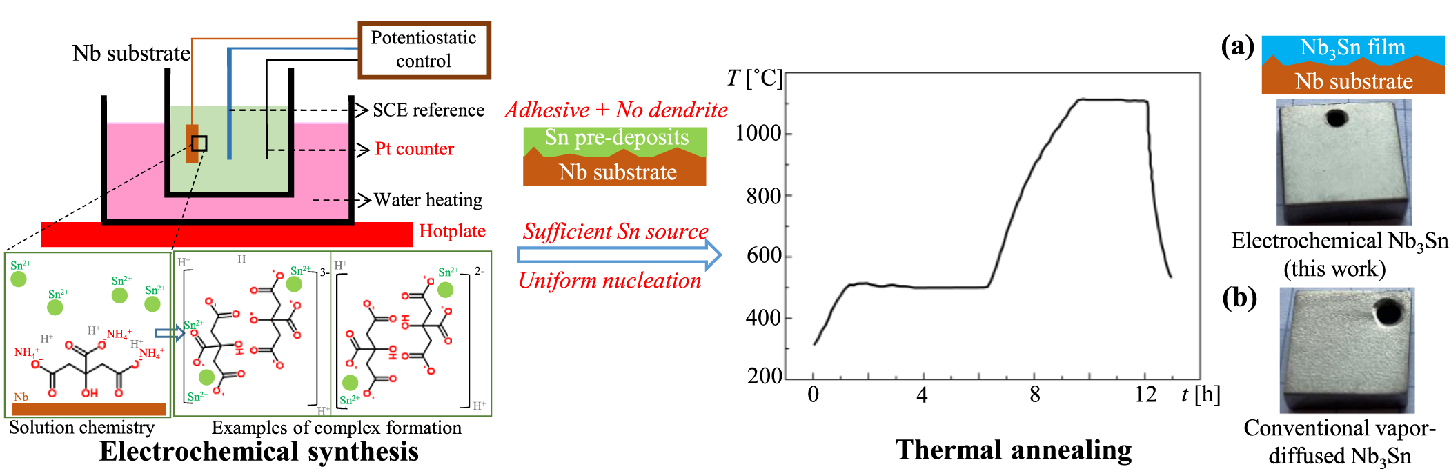 Smooth, homogeneous, high-purity Nb3Sn superconducting RF resonant ...