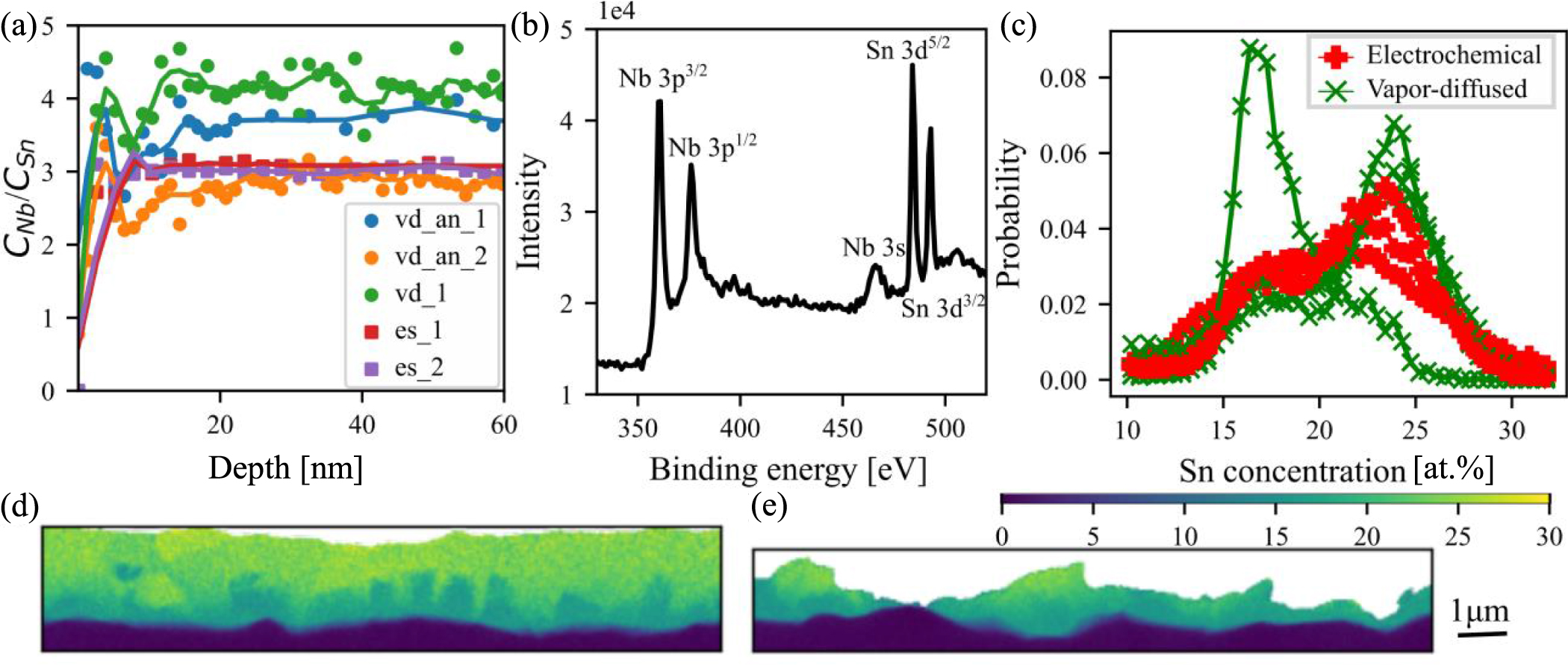 Smooth, homogeneous, high-purity Nb3Sn superconducting RF resonant ...