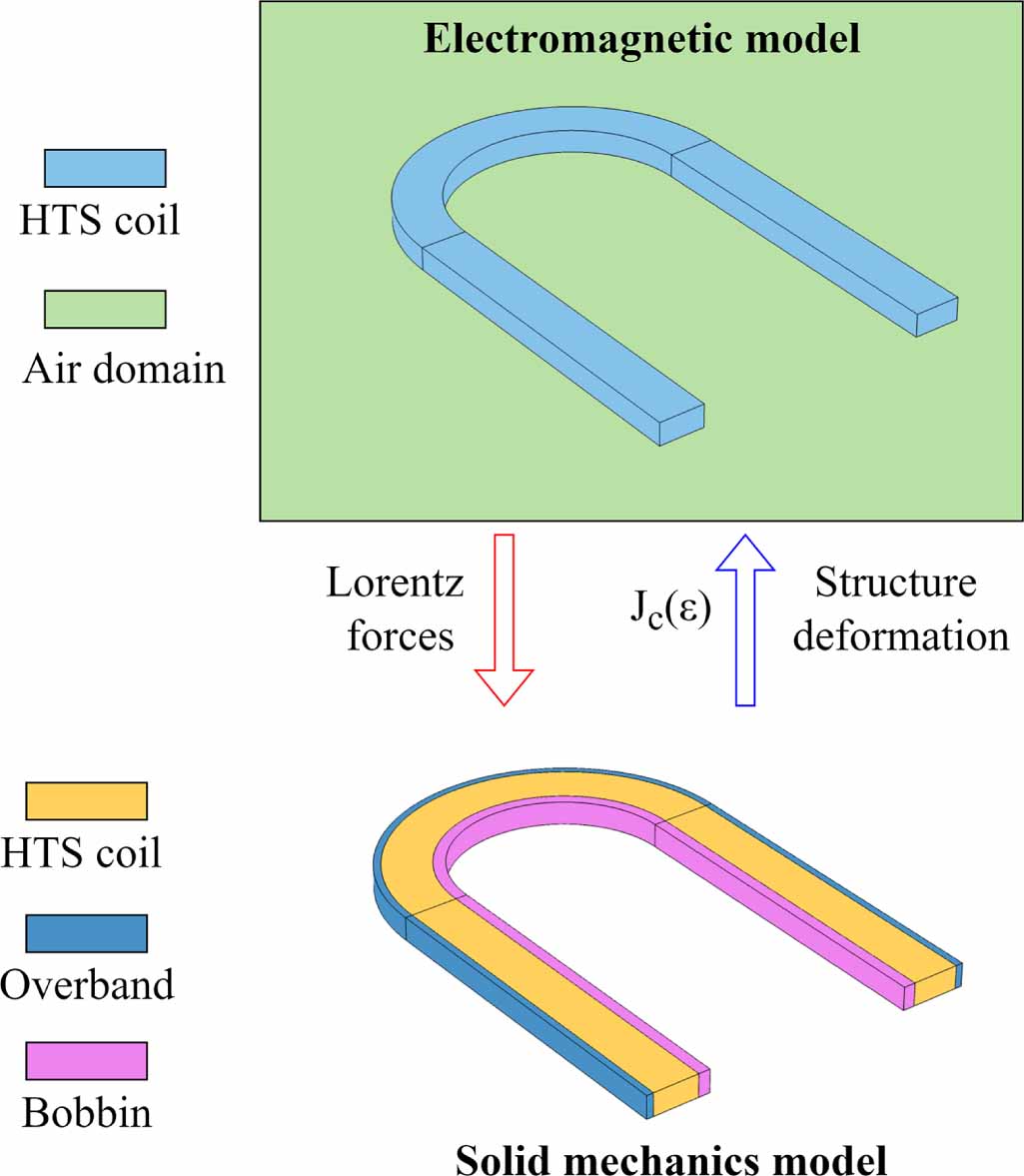 Electromagnetic-mechanical coupling analysis of high-temperature ...