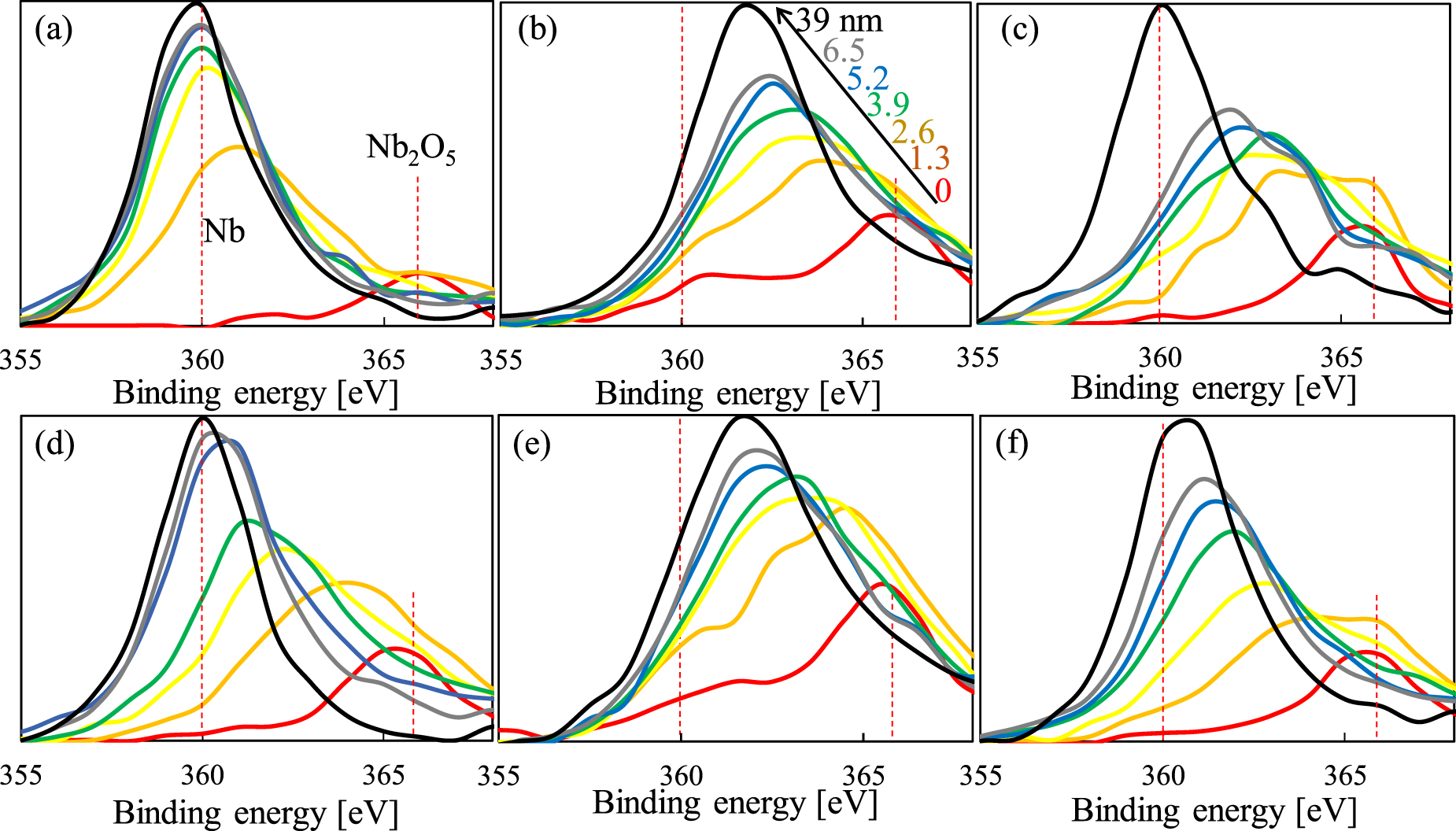 Surface oxides, carbides, and impurities on RF superconducting Nb and ...