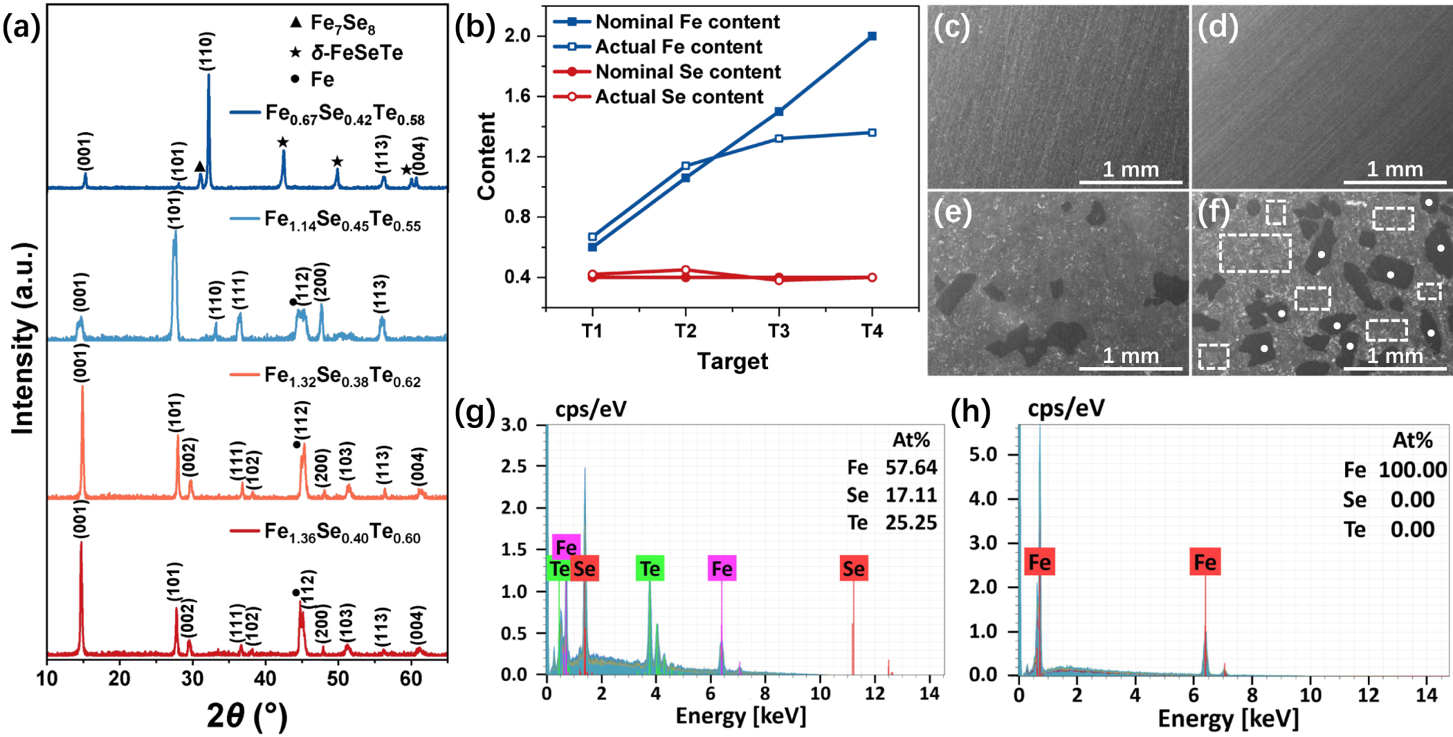 Reassembled phase diagram for Fe y Se x Te1−x superconducting films ...