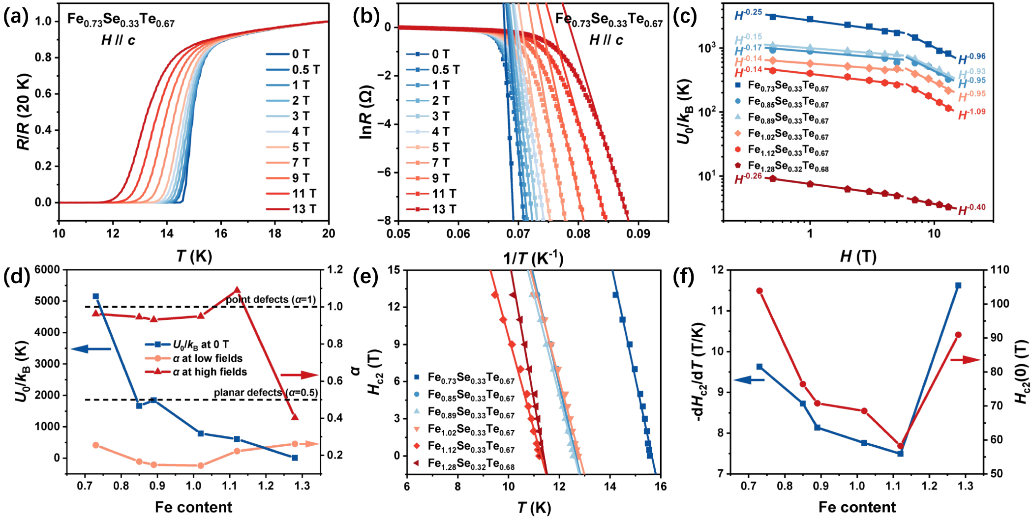 Reassembled phase diagram for Fe y Se x Te1−x superconducting films ...