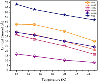 Superconducting joints of reacted monofilament MgB2 wires sintered by ...