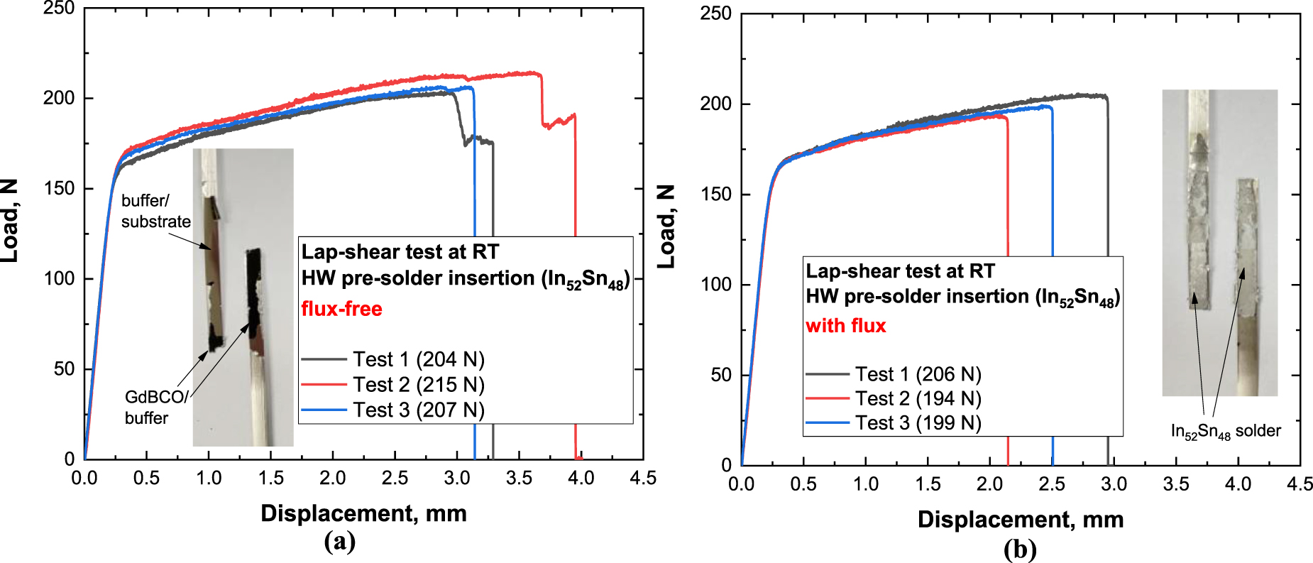 Performance characteristics of REBCO coated conductor joints fabricated ...