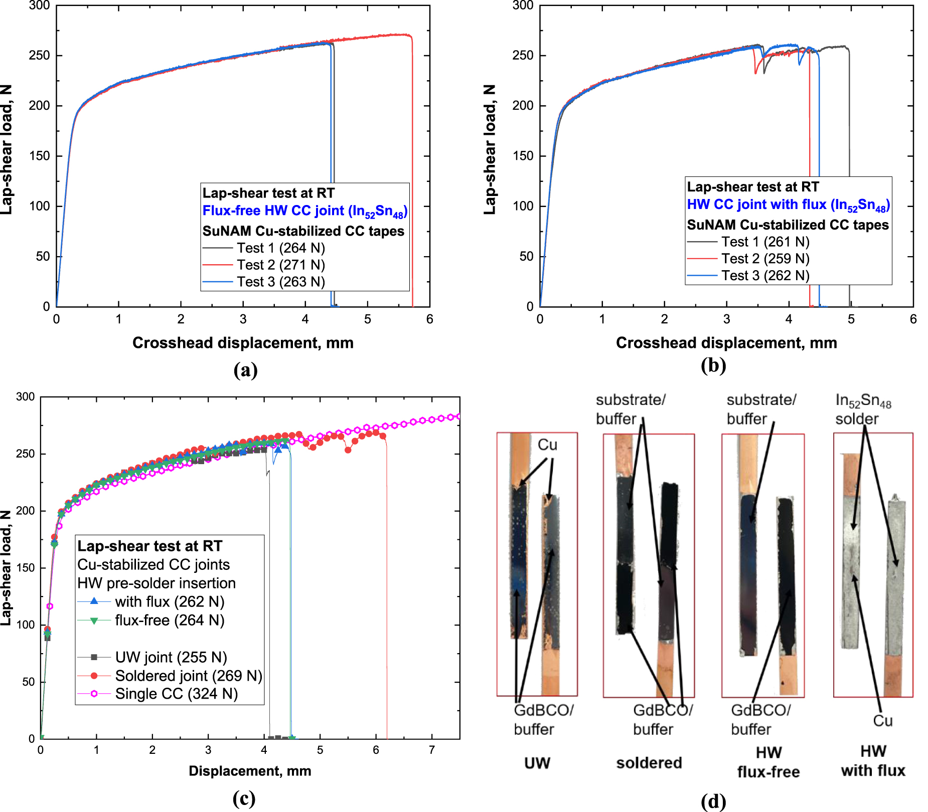 Performance characteristics of REBCO coated conductor joints fabricated ...