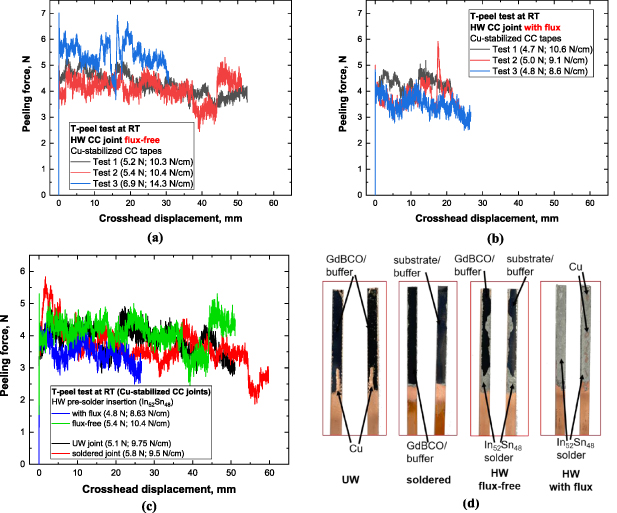 Performance characteristics of REBCO coated conductor joints fabricated ...
