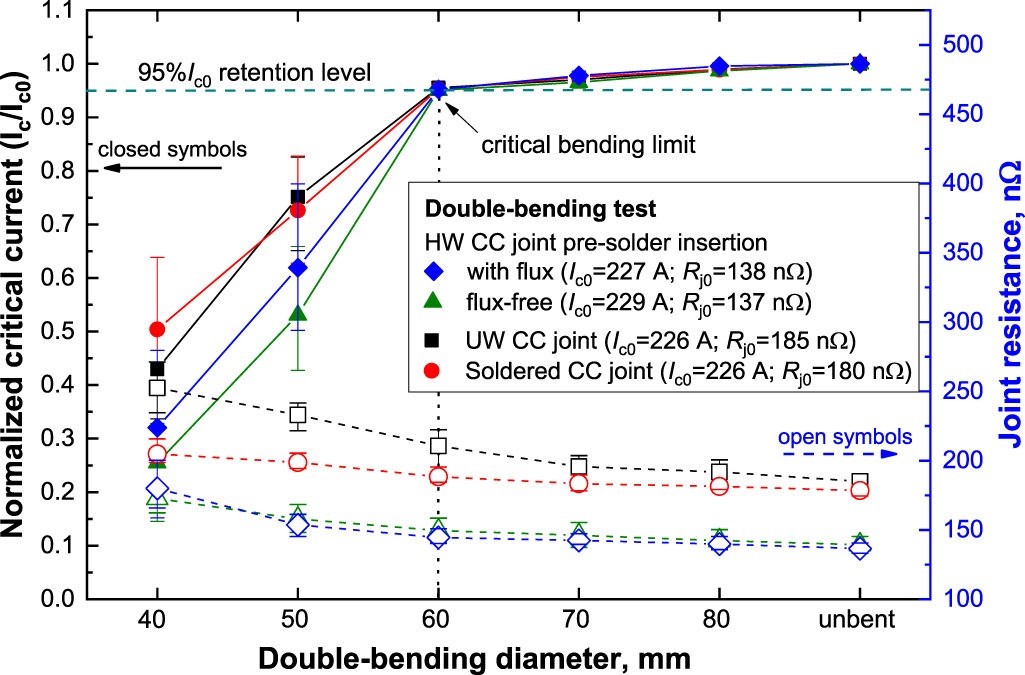 Performance characteristics of REBCO coated conductor joints fabricated ...