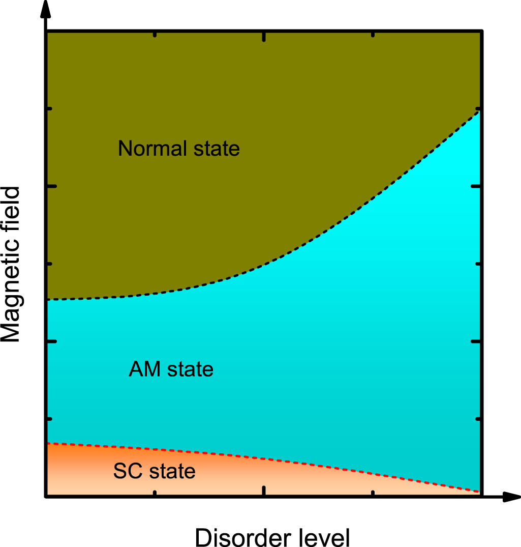 The interplay between anomalous metallic and superconducting states ...