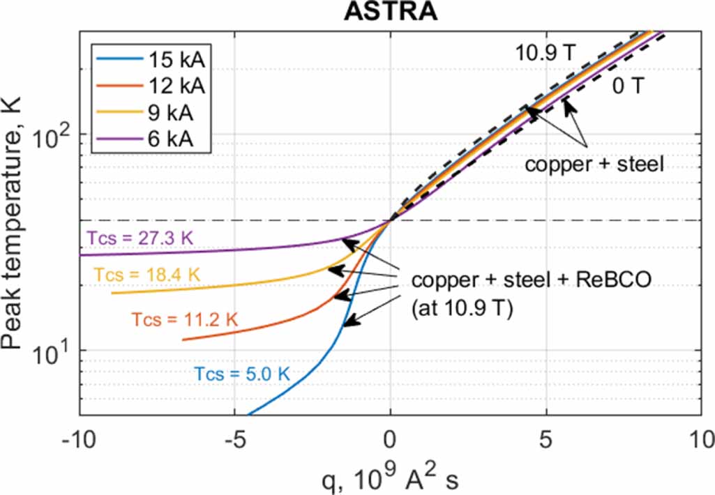 Experimental study of stability, quench propagation and detection ...