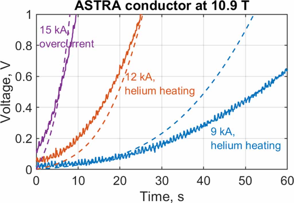 Experimental study of stability, quench propagation and detection ...