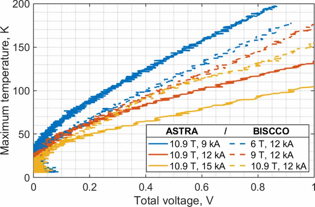 Experimental study of stability, quench propagation and detection ...