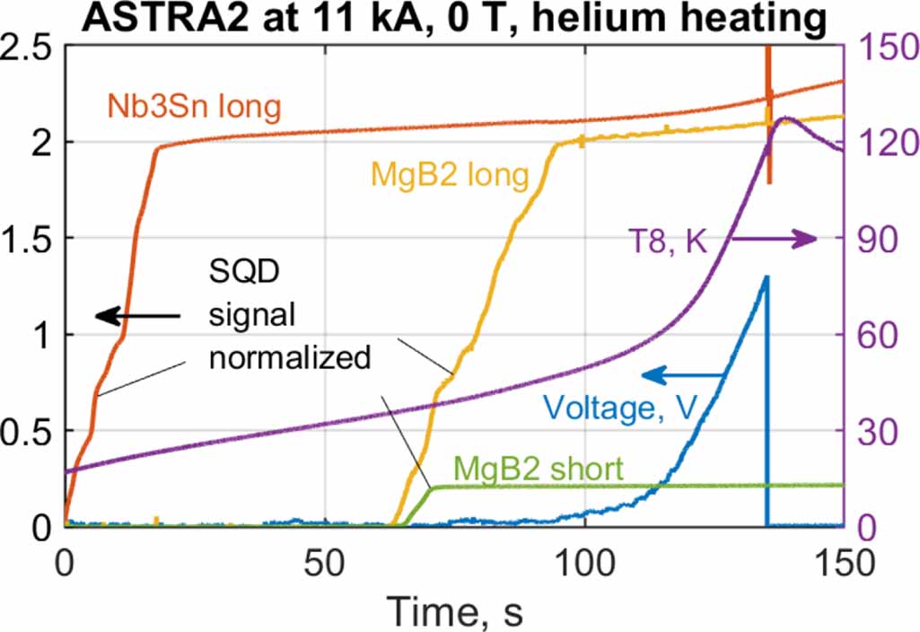Experimental study of stability, quench propagation and detection ...