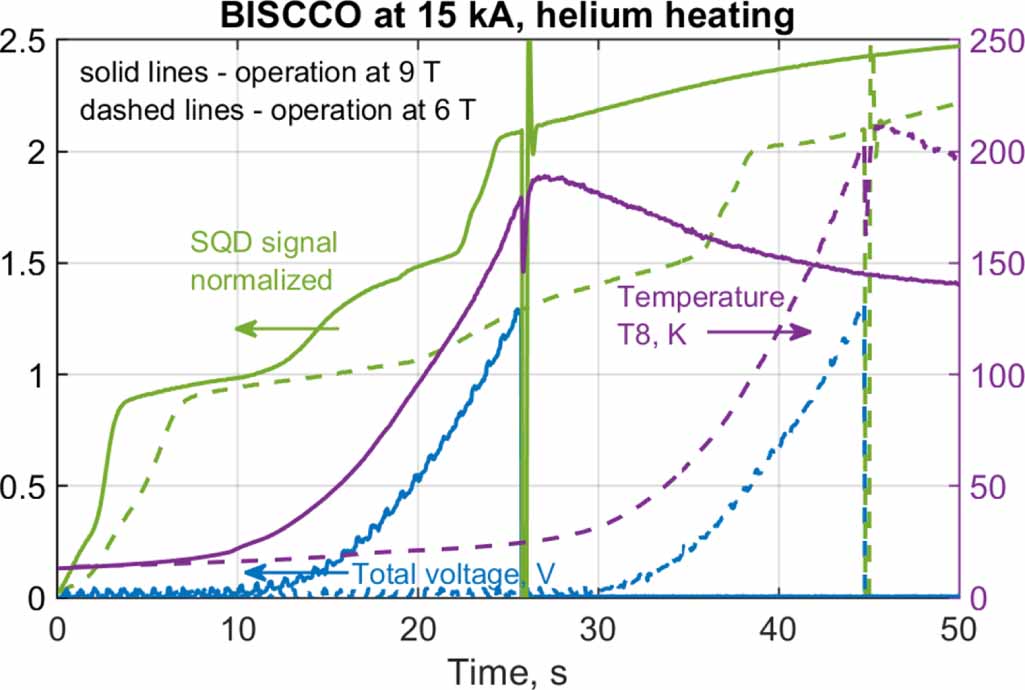 Experimental study of stability, quench propagation and detection ...