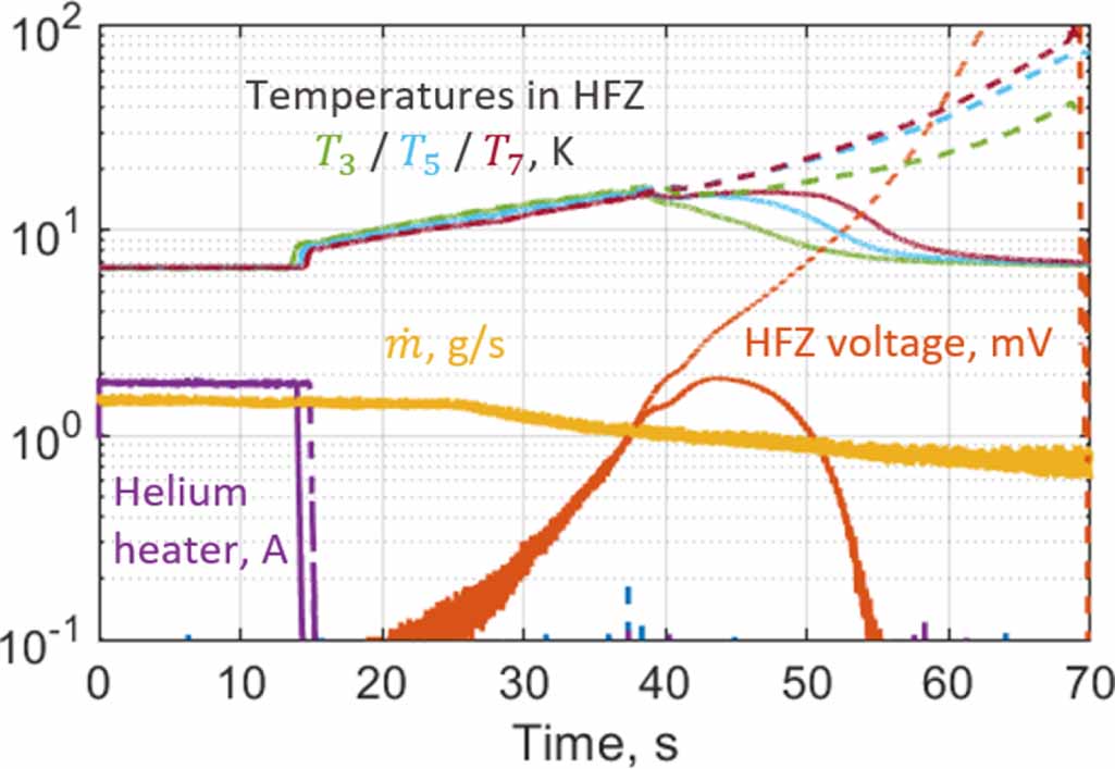 Experimental study of stability, quench propagation and detection ...