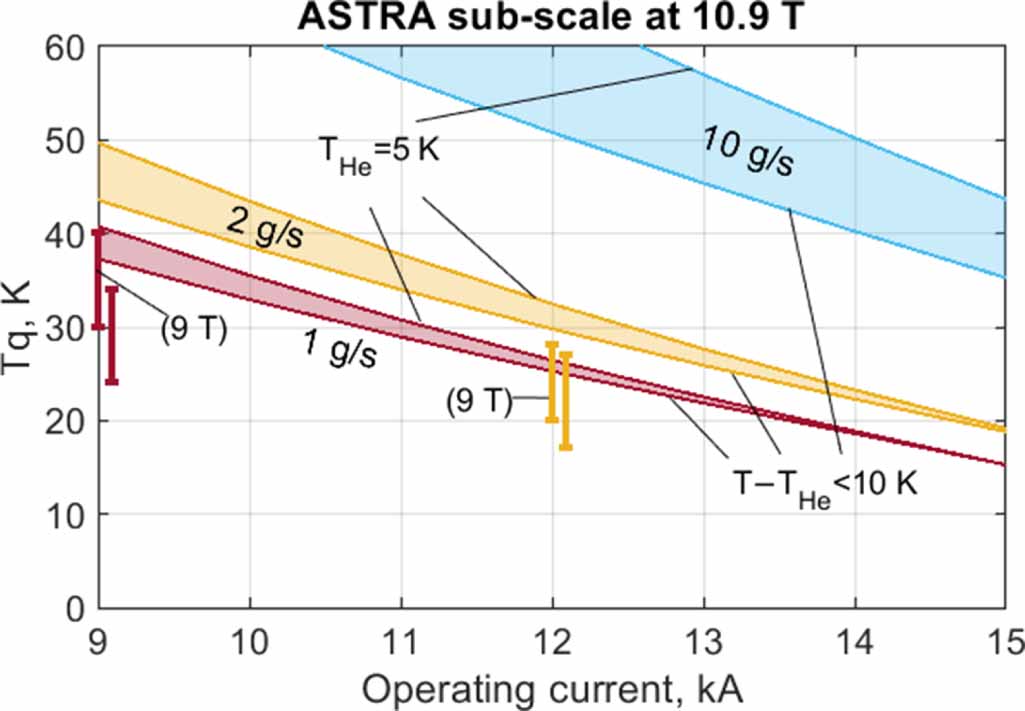 Experimental study of stability, quench propagation and detection ...
