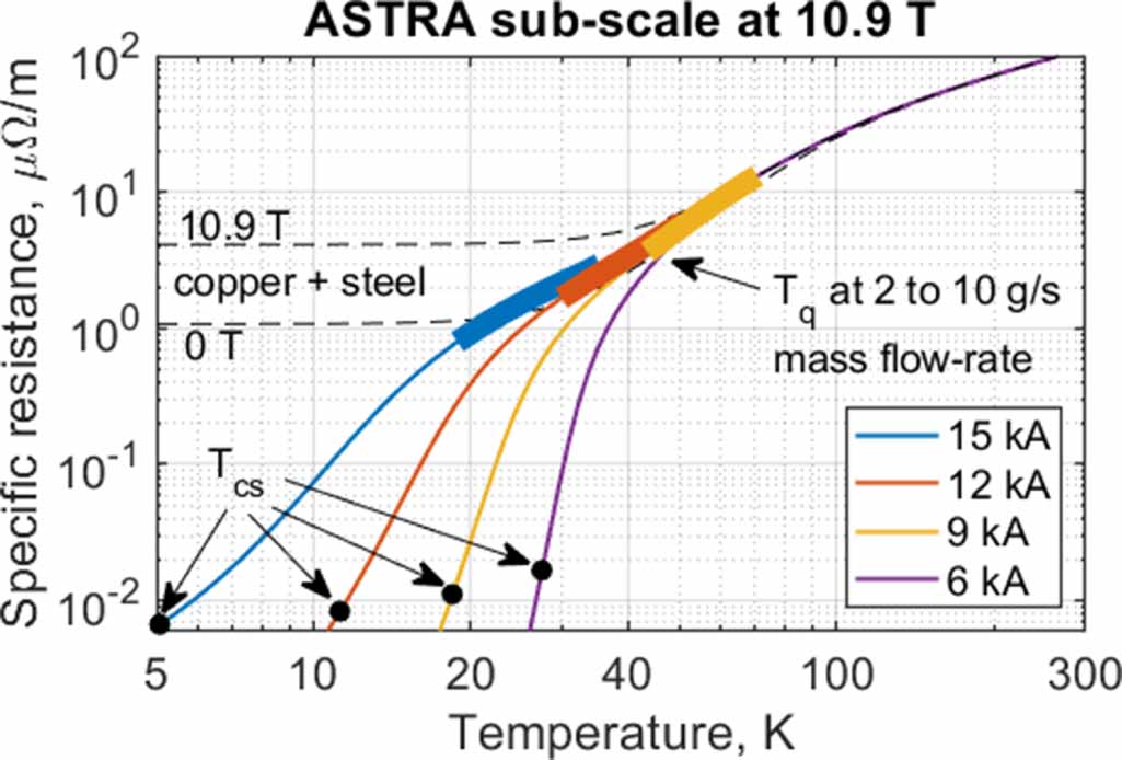 Experimental study of stability, quench propagation and detection ...