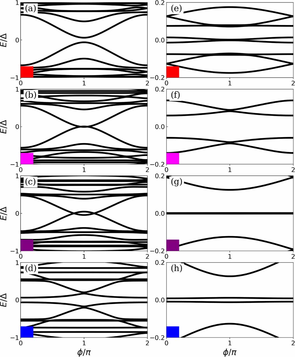 Zero-frequency supercurrent susceptibility signatures of trivial and ...