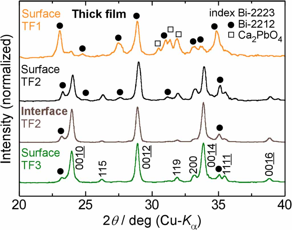 The effect of intermediate layer densification on the critical current ...