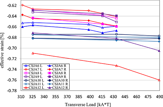 Performance tests of ITER CS conductor samples from series production ...