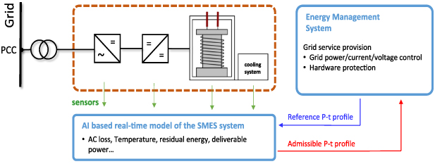 Roadmap on artificial intelligence and big data techniques for ...