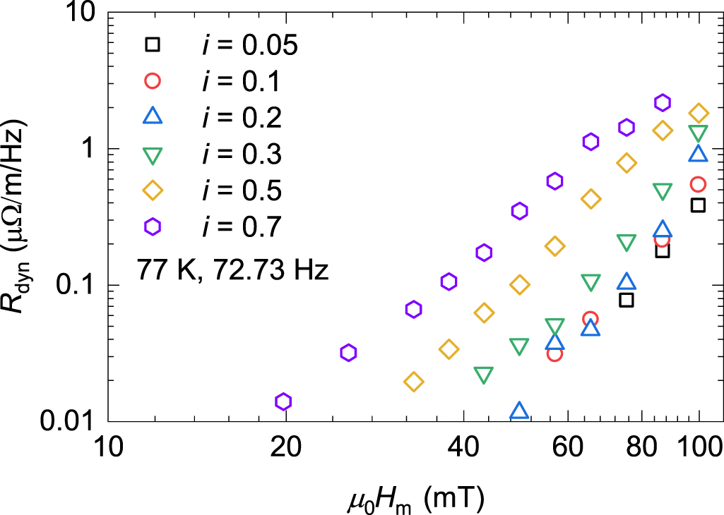 Dynamic resistance and total loss in small REBCO pancake and racetrack ...