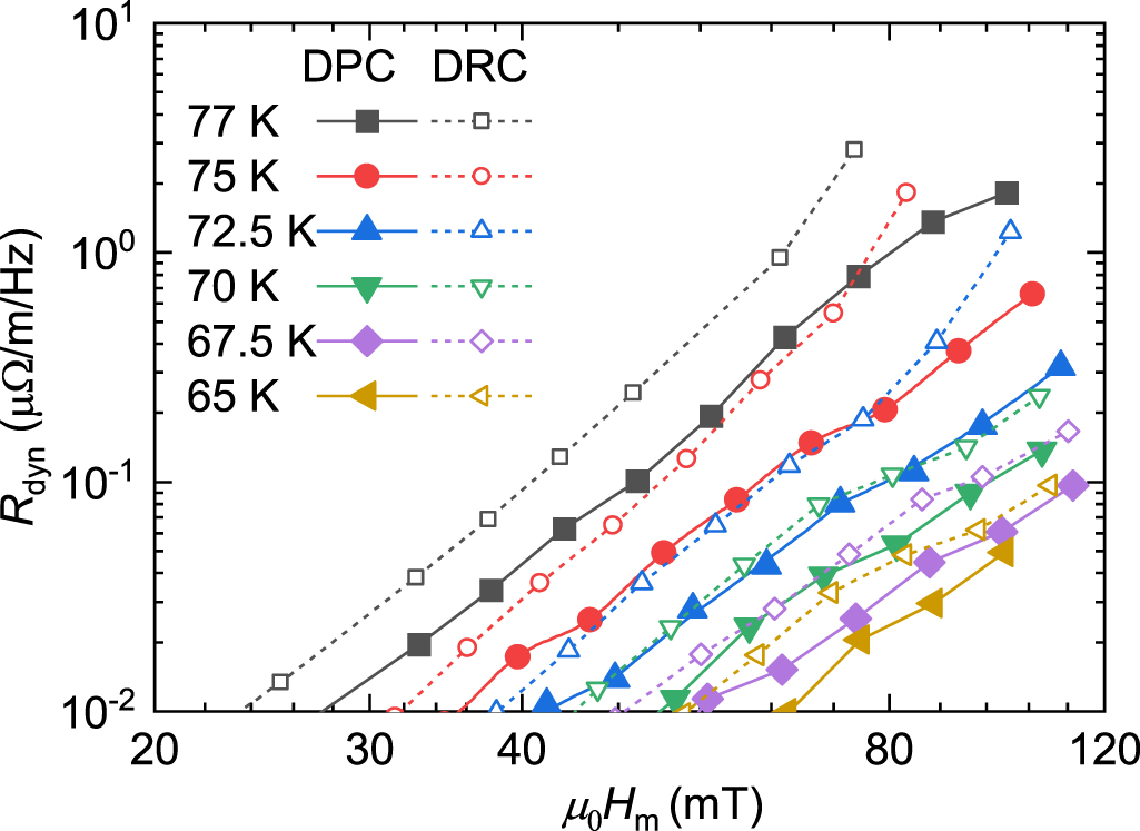 Dynamic resistance and total loss in small REBCO pancake and racetrack ...