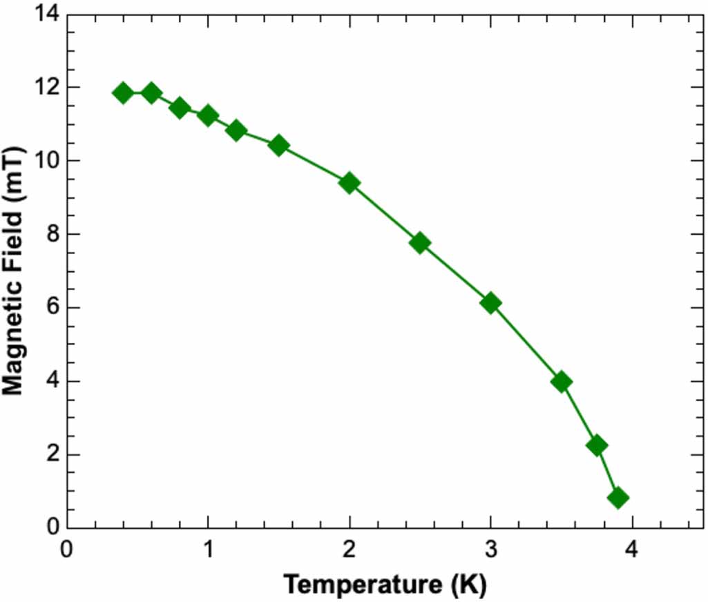 Enhancement of vortex liquid phase and reentrant behavior in NiBi3 ...