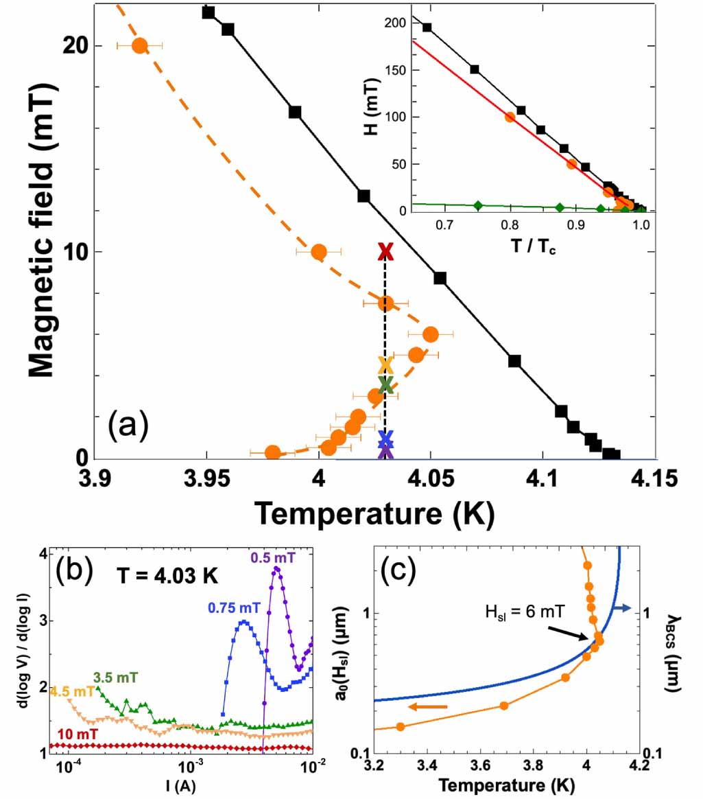Enhancement of vortex liquid phase and reentrant behavior in NiBi3 ...