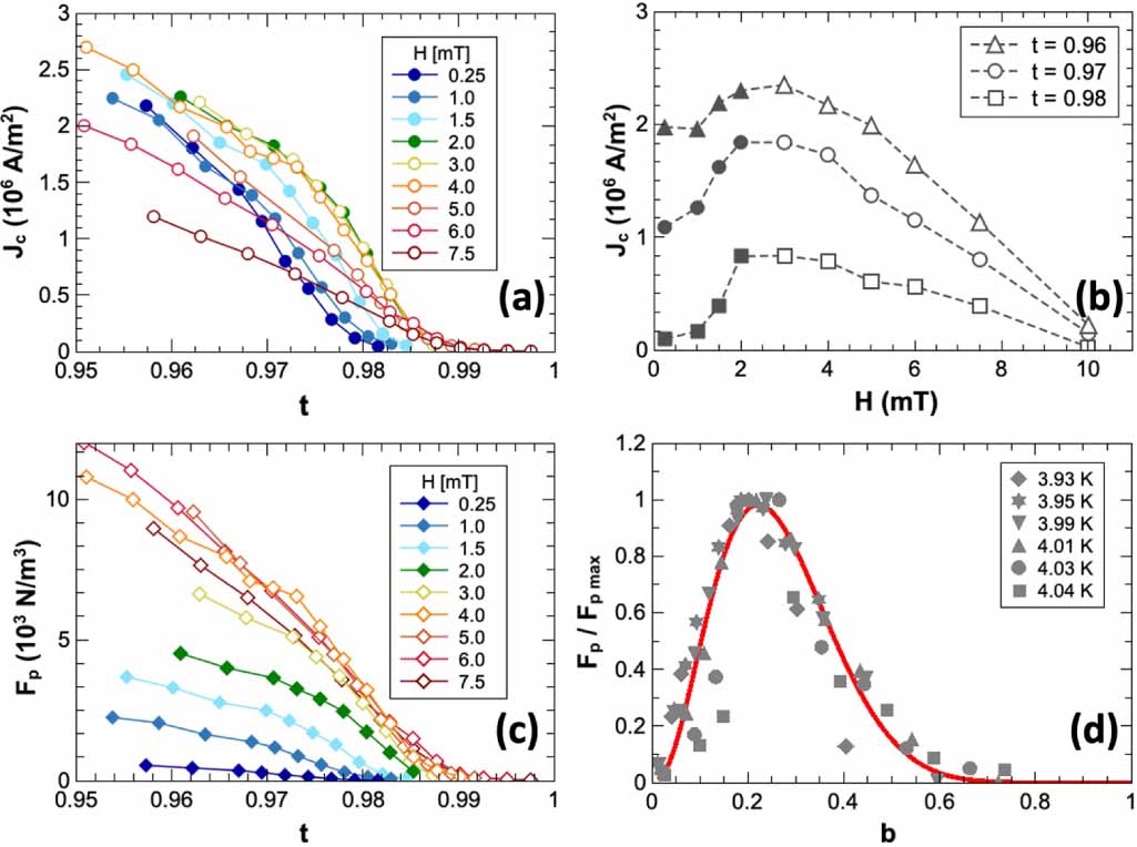 Enhancement of vortex liquid phase and reentrant behavior in NiBi3 ...