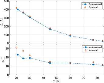 Predictable and robust performance of a Bi-2223 superconducting coil ...