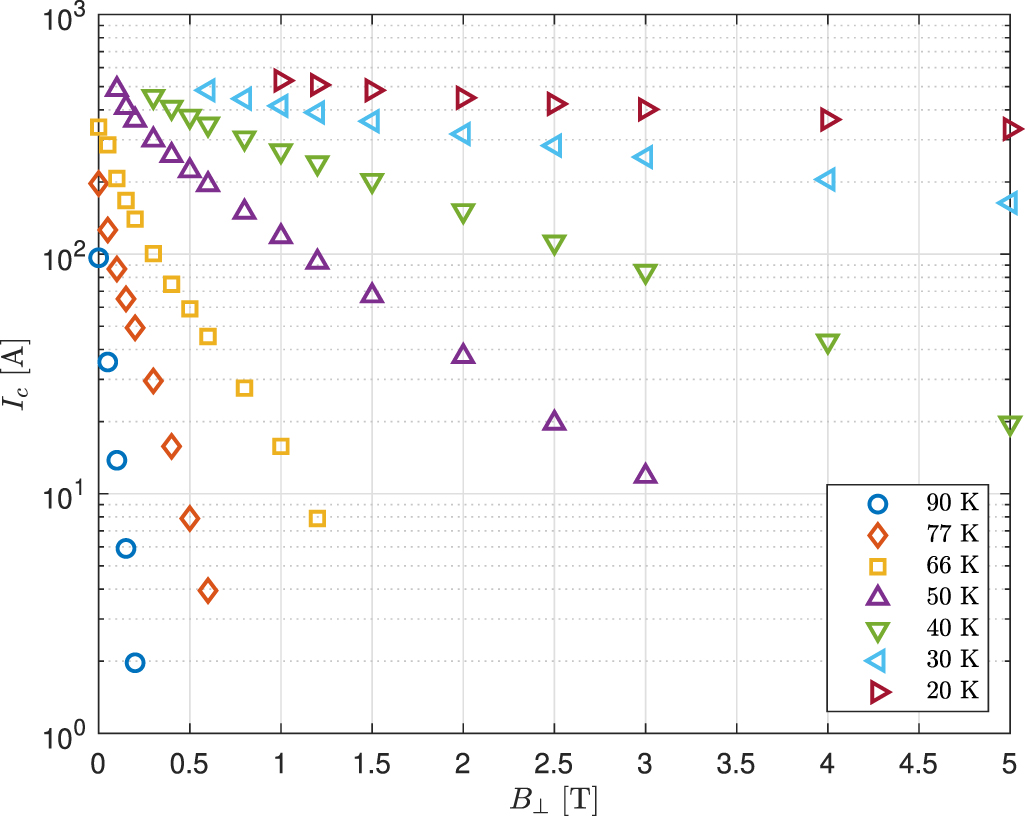 Predictable and robust performance of a Bi-2223 superconducting coil ...