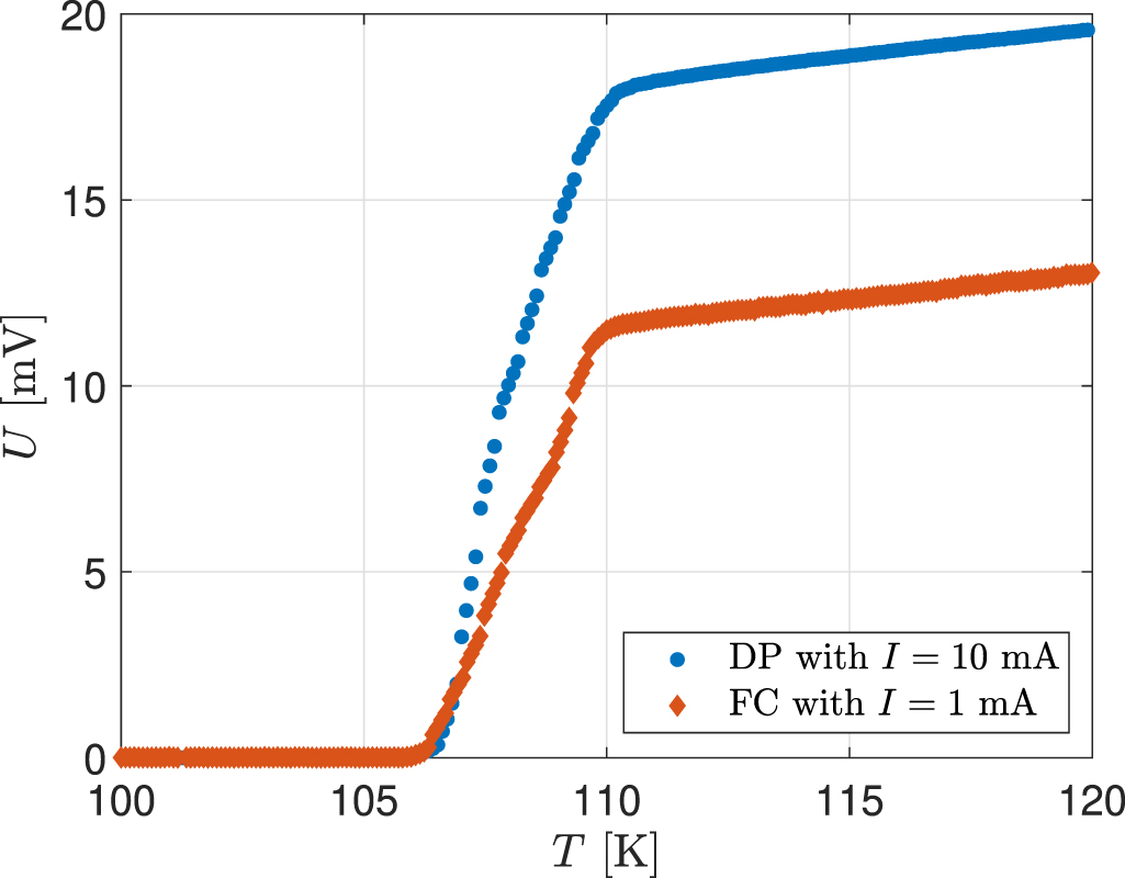 Predictable and robust performance of a Bi-2223 superconducting coil ...