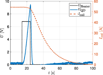 Predictable and robust performance of a Bi-2223 superconducting coil ...