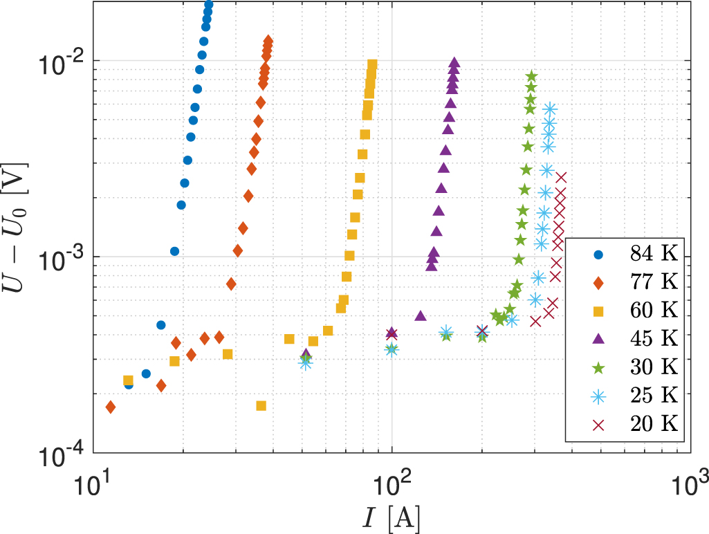 Predictable and robust performance of a Bi-2223 superconducting coil ...