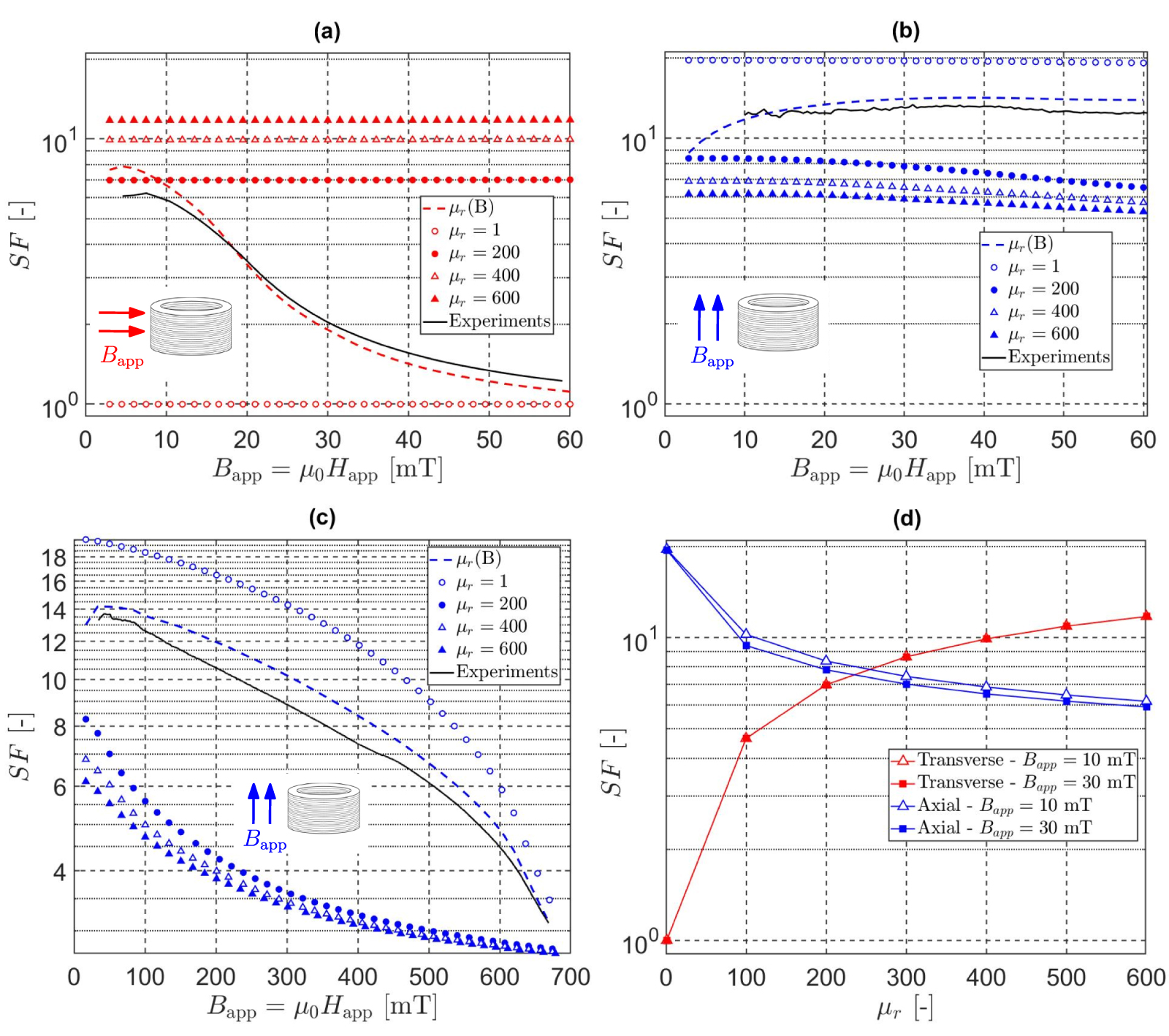 Magnetic shielding up to 0.67 T at 77 K using a stack of high ...