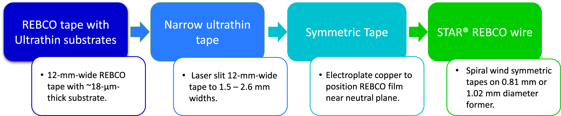 High critical current STAR® wires with REBCO tapes by advanced MOCVD ...