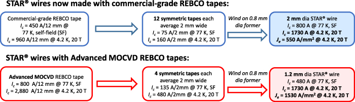 High critical current STAR® wires with REBCO tapes by advanced MOCVD ...
