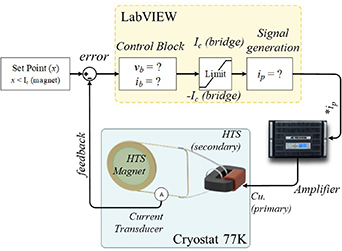 Feedback-controlled flux modulation for high-temperature ...