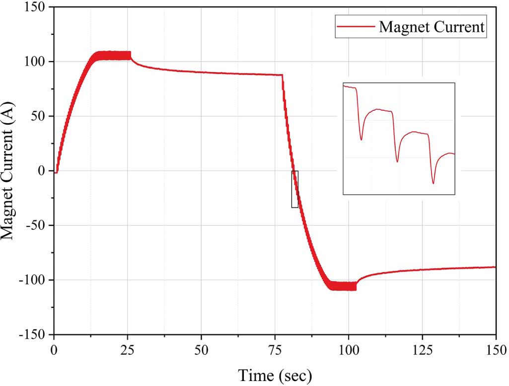 Feedback-controlled flux modulation for high-temperature ...