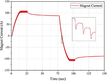Feedback-controlled flux modulation for high-temperature ...