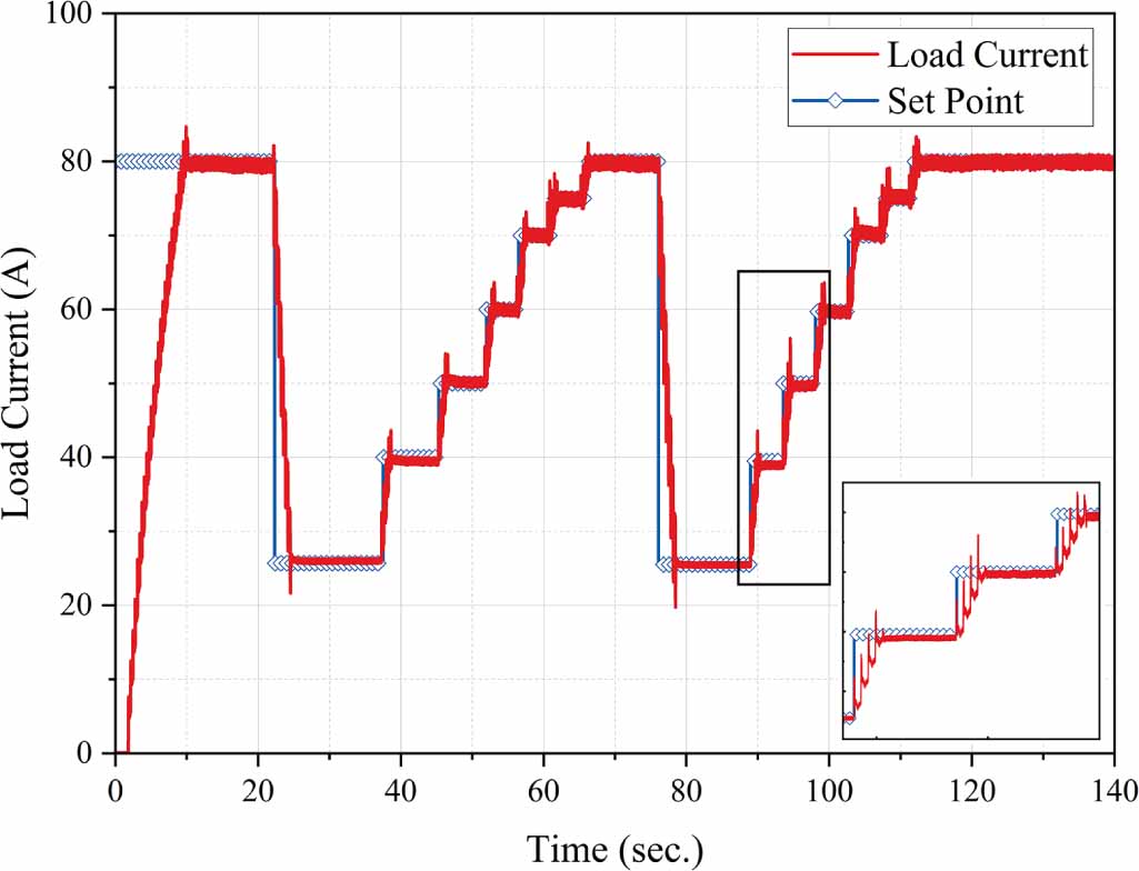 Feedback-controlled flux modulation for high-temperature ...
