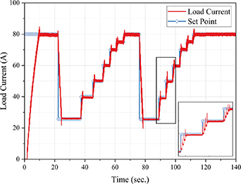 Feedback-controlled flux modulation for high-temperature ...
