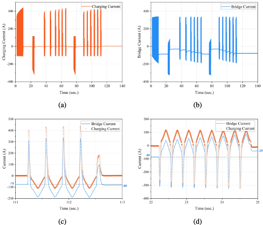Feedback-controlled flux modulation for high-temperature ...