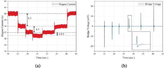 Feedback-controlled flux modulation for high-temperature ...