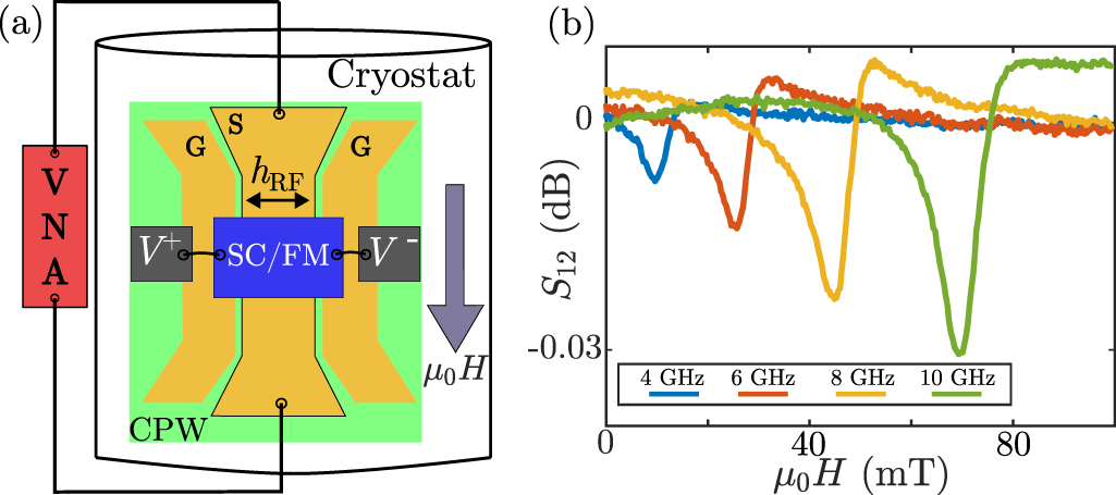 Spin pumping in NbRe/Co superconductor-ferromagnet heterostructures ...